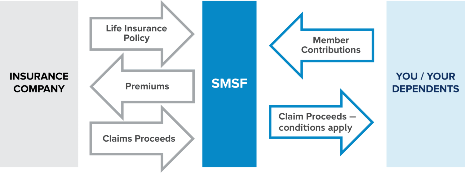Who "owns" the life insurance policy in an SMSF? - SMSF Insurance